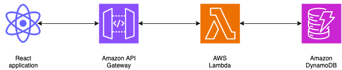 Designing and Building a URL Shortener on AWS | Engineer with a Life